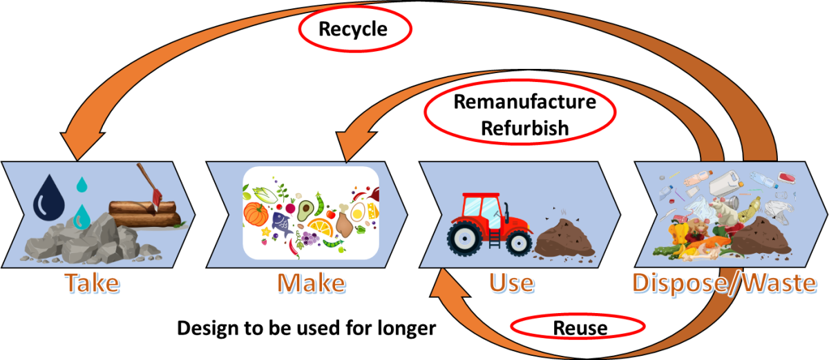 Circular systems in agriculture Part 1: Livestock production ...