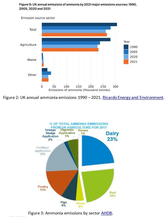 Air Pollution: Ammonia Emissions | Farming Connect