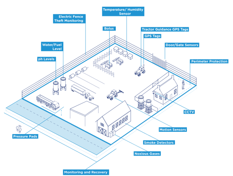 Alert ATVs and guarding gates: IoT devices for improving farm security ...