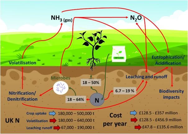 Nitrogen and agriculture – where do we stand? | Farming Connect