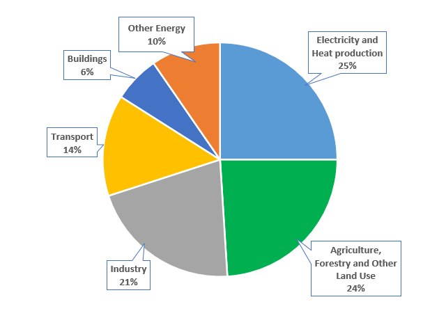 Carbon and Climate Change – An Overview | Farming Connect