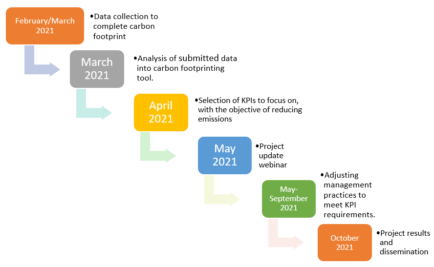 Esgair Gawr Project Introduction: Quantifying the carbon footprint of ...