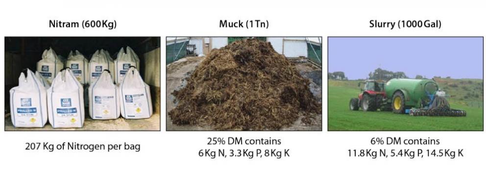Nutrient Management Planning | Farming Connect