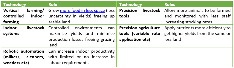 Land sparing and land sharing – considerations for farming with nature ...