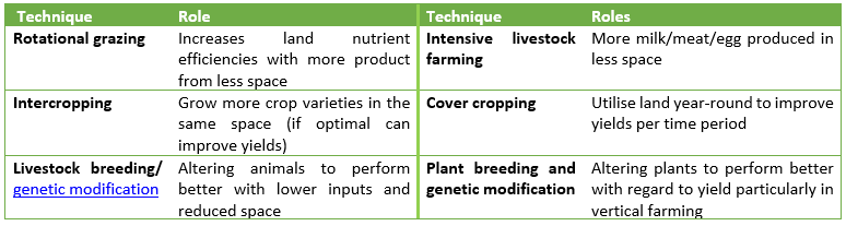 Land sparing and land sharing – considerations for farming with nature ...