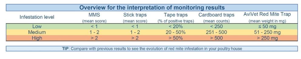 Control of Dermanyssus gallinae, the poultry red mite using Integrated ...