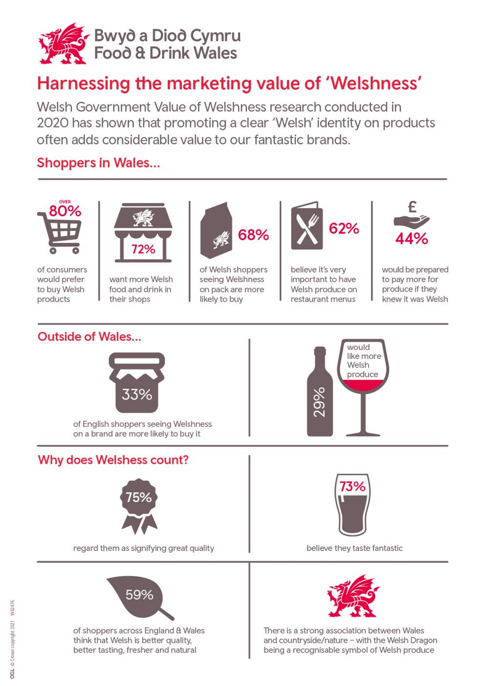 The Value of “Welshness” | Business Wales - Food and drink