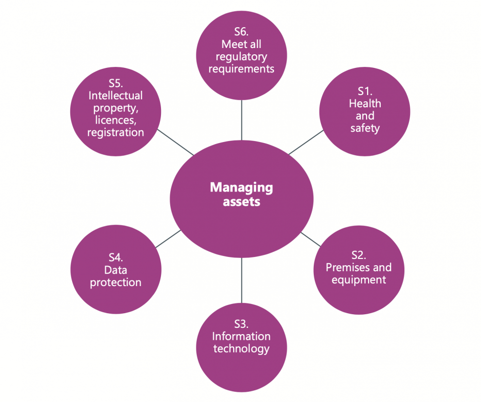 Ensuring compliance: Managing assets and resources - Spotlight on ...
